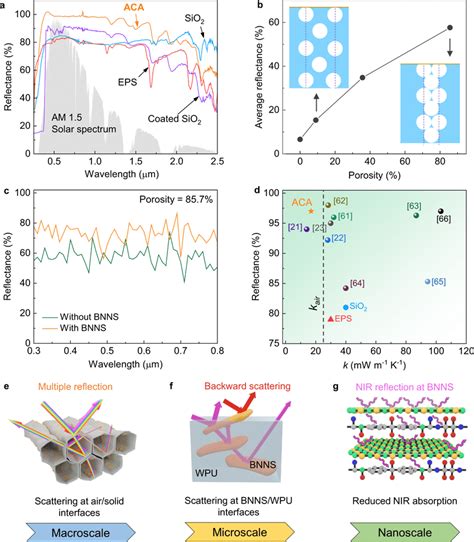 Optical Properties Of Aca A Solar Reflection Spectra Of Commercial Eps