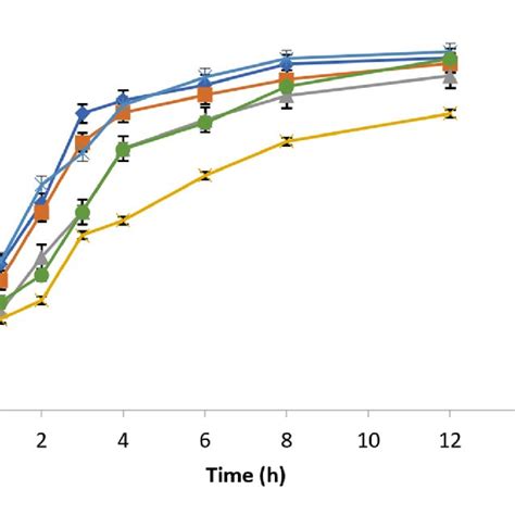 Release Behavior Of Effervescent Floating Tablets Of Metronidazole At Download Scientific