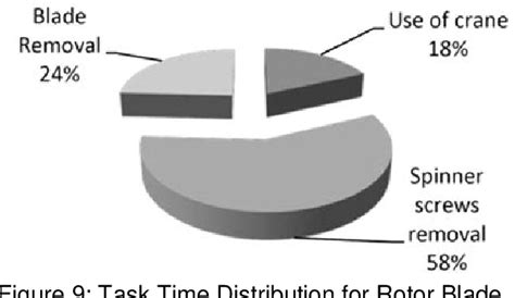 Figure 9 From An Aircraft Design For Maintainability Methodology