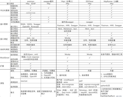 开源接口管理平台工具对比 软件技术 亿速云