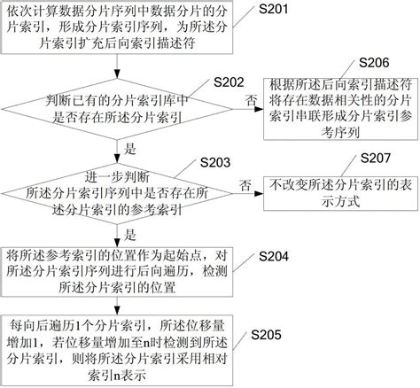 一种数据压缩方法及装置与流程