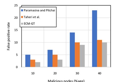 False Positive Rate Vs Percentage Of Malicious Nodes Download