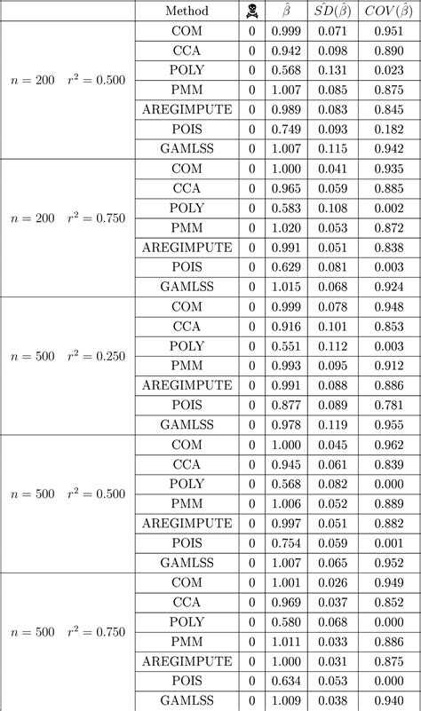 Table 5 14 From Robust Multiple Imputation Semantic Scholar