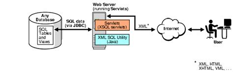 Figure 3 From An Automated Xpath To Sql Transformation Methodology For Xml Data Semantic Scholar
