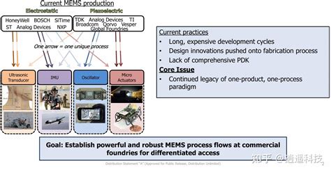 压电mems系统工艺设计套件 Pdk 概述 知乎