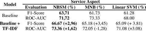 Compare Baseline And Tf Idf Service Download Scientific Diagram