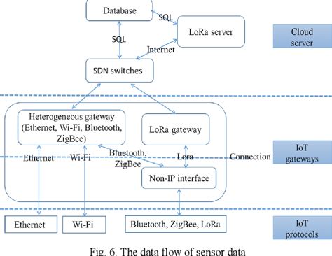 Figure 6 From Design And Implementation Of Iot Ddos Attacks Detection