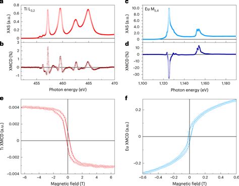 Xas And Xmcd Ad Xas Spectra At The Ti L32 A And Eu M54 Edges C