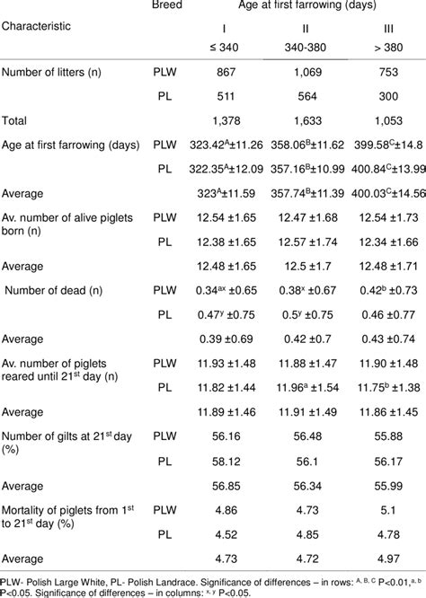 Results Of Reproductive Performance Of Sows Download Table