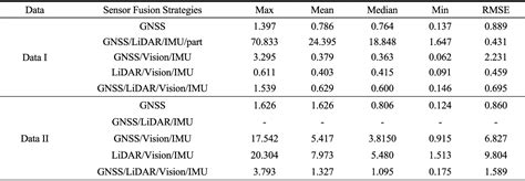 Table 3 From Improved Multi Sensor Fusion Positioning System Based On