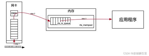 Dpdk Imissed、ierrors、rxnombufdpdk有ierror计数是网卡问题吗 Csdn博客