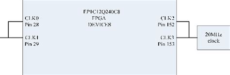 Clock Interface To FPGA Controller Download Scientific Diagram