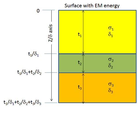 Microwaves RF Sheet Resistance In Multilayer Media
