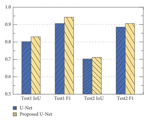 Comparison Histogram Of U Net And Improved U Net Download Scientific