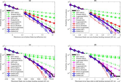 Probability Exceedance Estimation With MCS Data Download Scientific Diagram