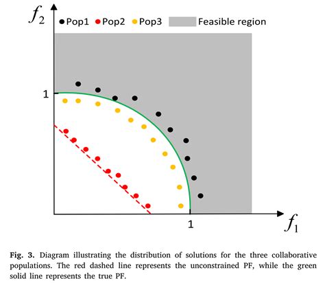 论文学习——基于协同进化和多样性增强的动态约束多目标优化算法