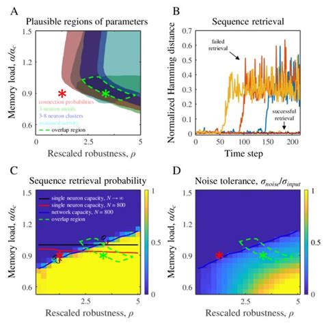 Figure S3 Properties Of Neuron To Neuron Connectivity In Associative Download Scientific