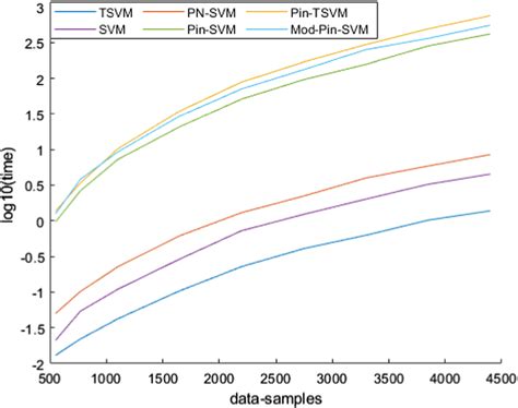 Time Comparison On Ndc Datasets Download Scientific Diagram