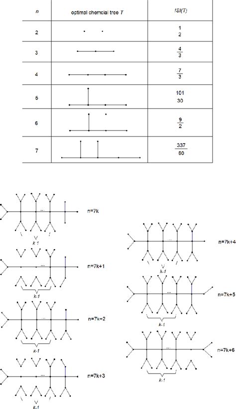 Figure 1 From A Note On Chemical Trees With Maximal Inverse Sum Indeg