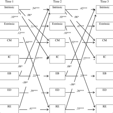 Standardized Auto Regressive And Cross Lagged Path Coefficients For Download Scientific Diagram