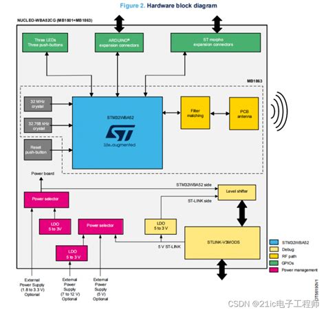 Stm32wb 【stm32wba52cg测评】getstartstmcustm32cwba52 Csdn博客