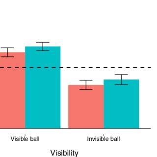 Results Of Experiment 2 Error Bars Represent 1 SEM The Dashed Line