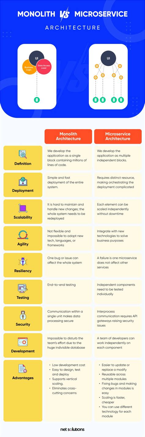 Best 13 Monolithic Vs Microservices Architecture What Is Right For You Artofit