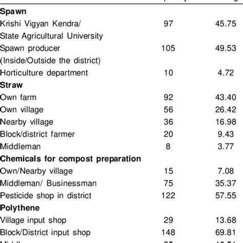 Sources Of Getting Raw Material Download Scientific Diagram