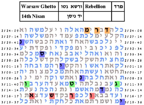 Kabbalah Torah And Torah Codes Torah Codes Warsaw Ghetto