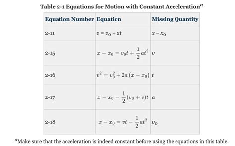 Equations Of Motion W Constant Acceleration Diagram Quizlet