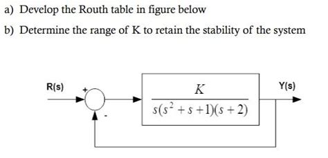 Solved A Develop The Routh Table In Figure Below B Chegg Com