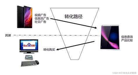 归因分析 attribution analysis 模型解析 csdn博客