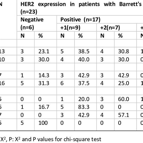 Relation Between Her 2 Expression Values And Mucosal Affection With Download Scientific Diagram