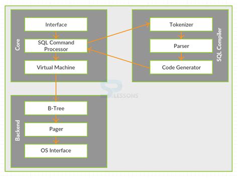 Sqlite Architecture Splessons