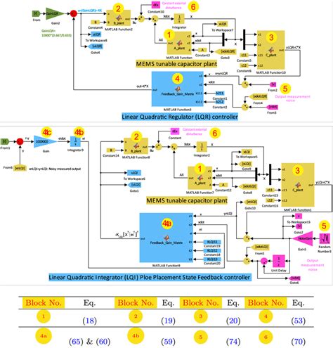 simulation block diagram of the linear quadratic integrator lqi