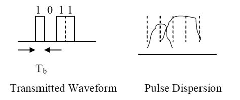 Inter Symbol Interference
