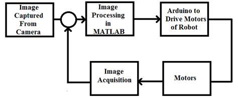 Closed Loop Vision Based Control System Download Scientific Diagram