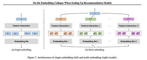 Icml‘24「腾讯」嵌入坍塌｜on The Embedding Collapse When Scaling Up Recommendation Models 知乎