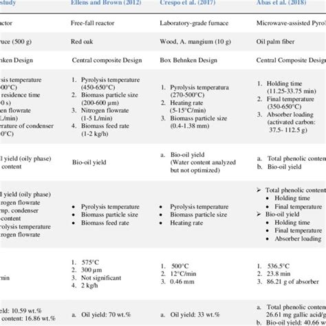 Comparison Of Fast Pyrolysis Optimization Processes Download Scientific Diagram
