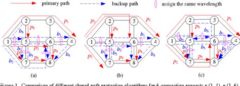 Figure 1 From Dynamic Power Aware Shared Path Protection Algorithms In Wdm Mesh Networks