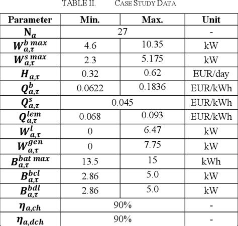 Figure 3 From Dynamic Operating Envelope For Cost Optimization In Local