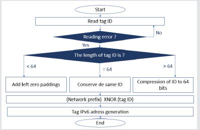 A New Mechanism For Generating An Ipv6 Address In IoT Context