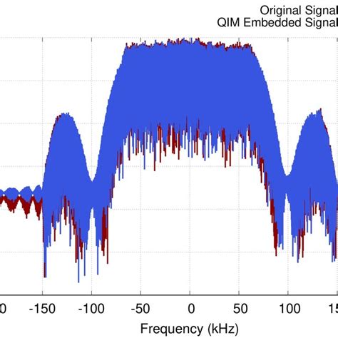 Spectrum Of The Baseband Fm Signal Before And After Qim Embedded Data