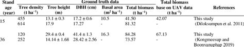 Tree Density Tree Height Dbh Basal Area And Teak Biomass T Ha −1