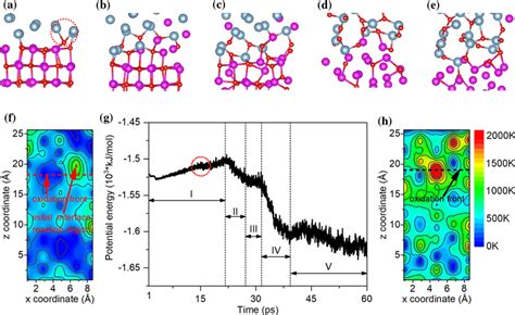 Potential Energy Curve Of The Al Nio Thermite For 10 1500 K Simulation Download Scientific
