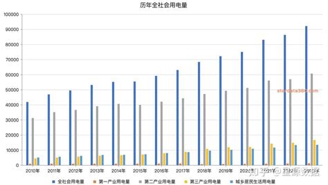 2016 2023全社会年度用电量（分一二三产业，城乡居民生活用电量） 知乎