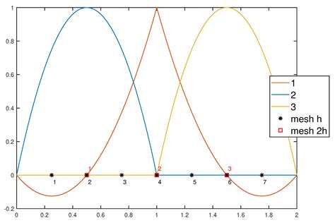 multigrid for q k finite element matrices using a blo