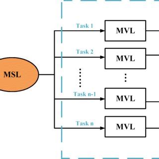 MSL Types Illustration 3 Levels Download Scientific Diagram