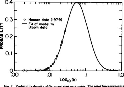 Figure 1 From A Gompertzian Model Of Human Breast Cancer Growth