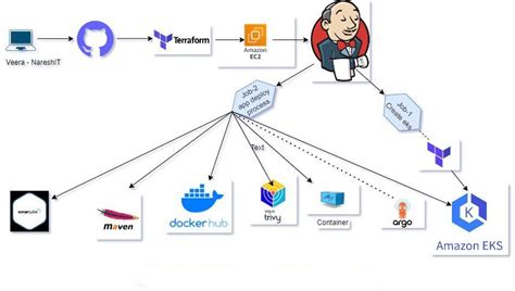 Mathubalan Ganesan On Linkedin Devops Ci Jenkins Terraform
